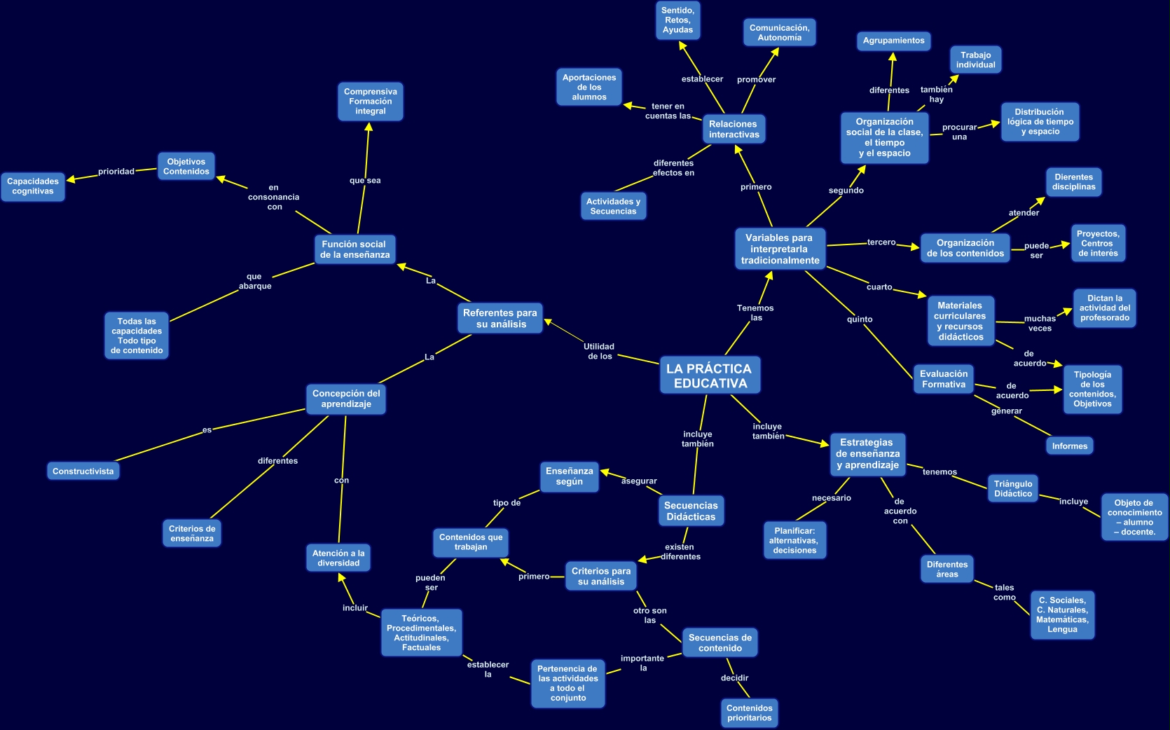 La Práctica Educativa